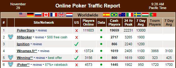 Winning Poker Network now Top 5 online poker network worldwide